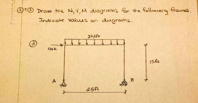 Solved: Draw The N, V, M Diagrams For The Following Frames... | Chegg.com