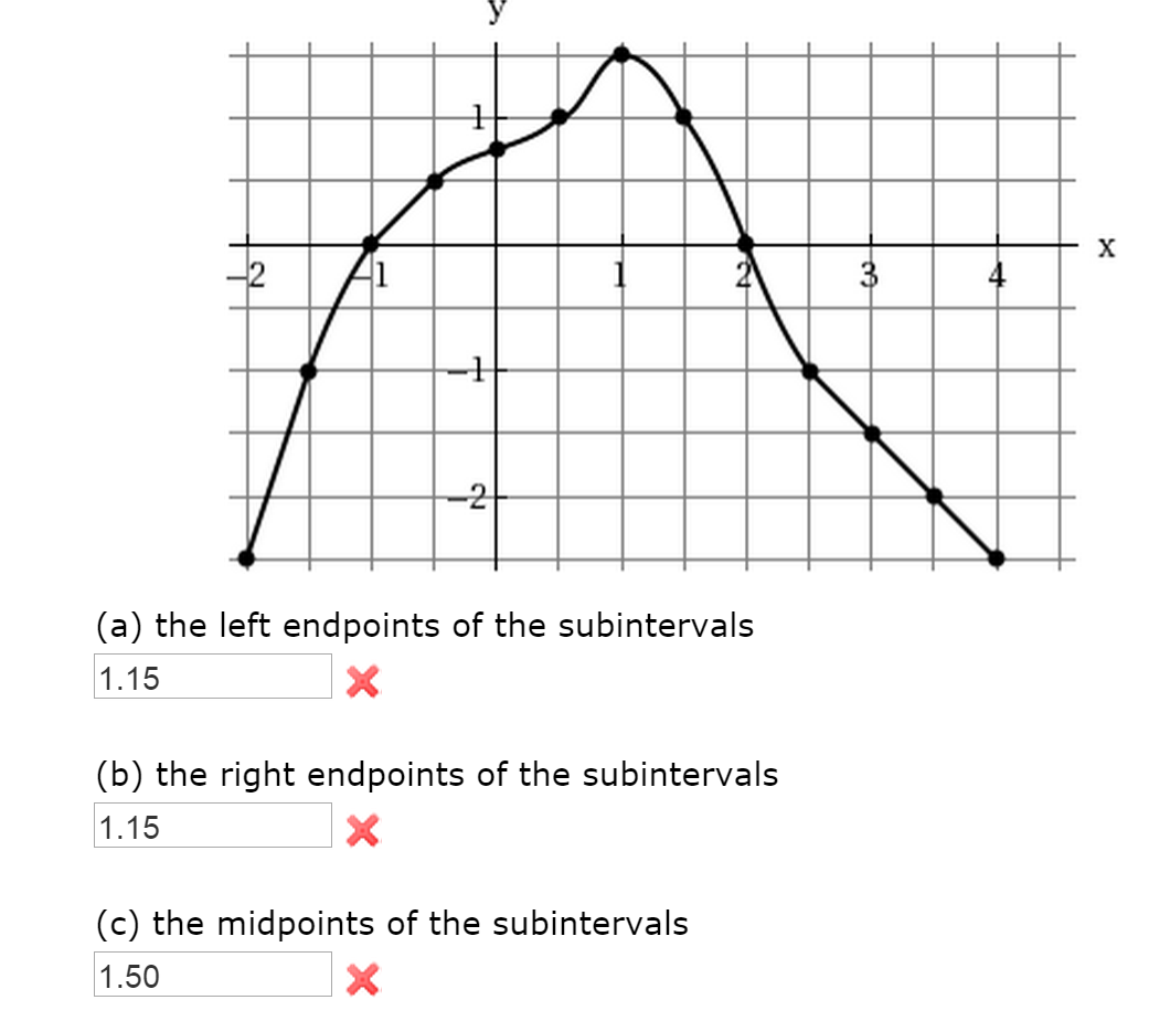 Solved definite integral using geometric interpretation The | Chegg.com