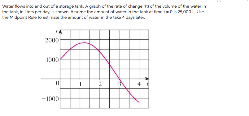 Solved Water flows into and out of a storage tank. A graph | Chegg.com