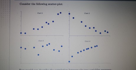 Solved Consider the following scatter-plot Chart 3 Chat 2 | Chegg.com