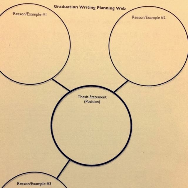 Graduation writing Planning Web Reason/Example Thesis | Chegg.com