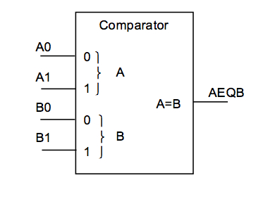 Solved Write the VHDL text for the 2-bit magnitude | Chegg.com