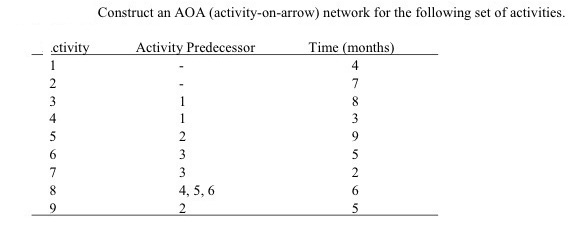 Construct an AOA (activity-on-arrow) network for the | Chegg.com