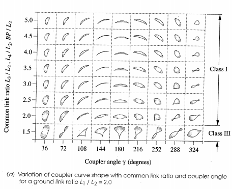 Using the figure below, design a fourbar linkage to | Chegg.com