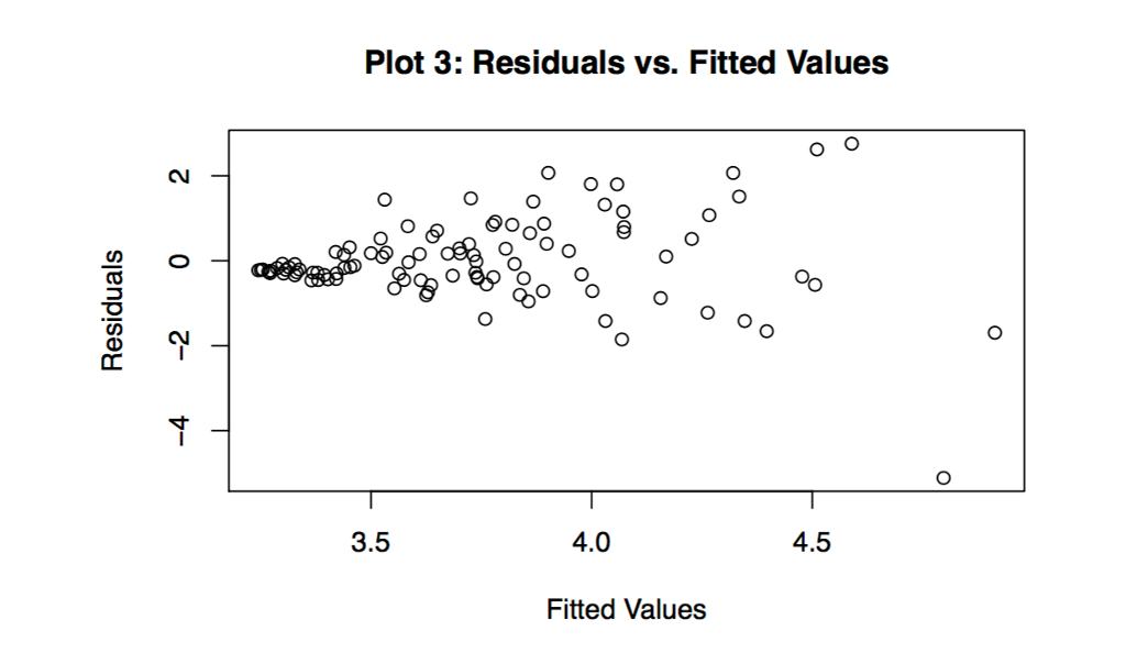Solved 2. Below are 3 residuals vs fitted plots. State if | Chegg.com