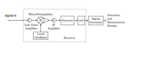 Consider the generic radar receiver block diagram | Chegg.com