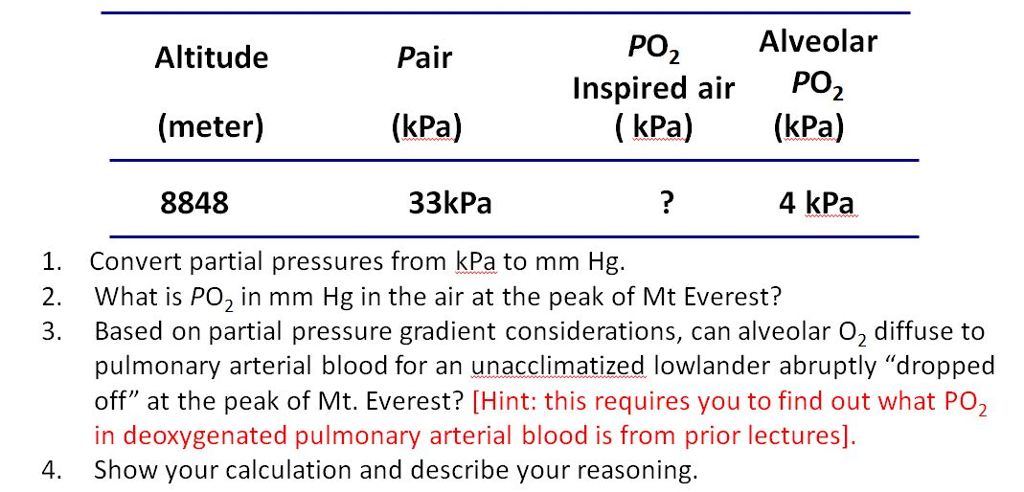 Solved PO2 Alveolar Pair Altitude (meter) 8848 Inspired air | Chegg.com