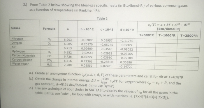 Solved 2.) From Table 2 below showing the Ideal-gas specific | Chegg.com