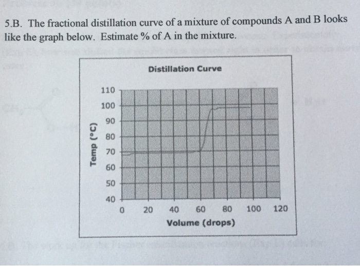 Solved The fractional distillation curve of a mixture of | Chegg.com