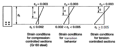 Solved Determine the design flexural strength (phi-Mn) for | Chegg.com