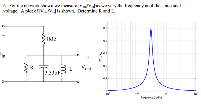 Solved For the network shown we measure |Vout/Vin| as we | Chegg.com