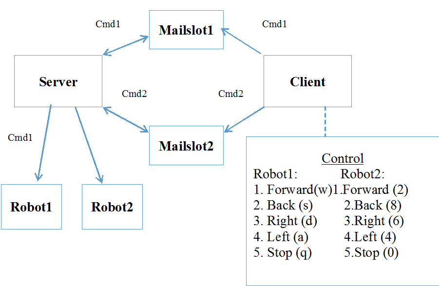 Solved Implement a robot control system according to the | Chegg.com