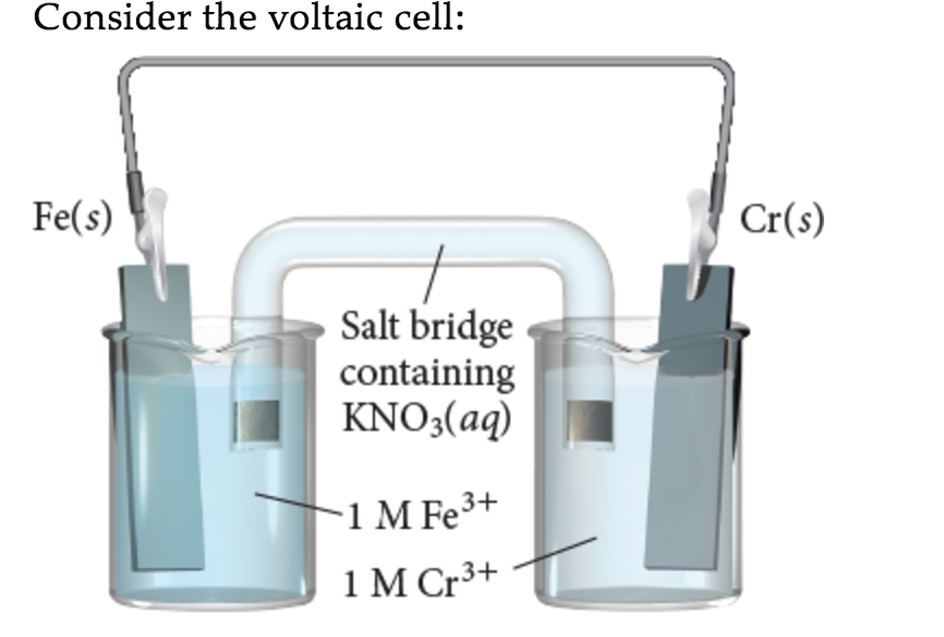 Solved Consider the voltaic cell: Fe(s) Salt bridge | Chegg.com