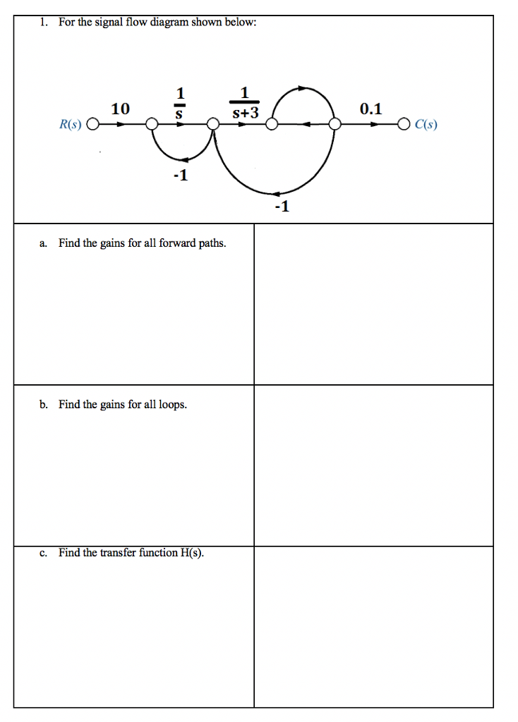 Solved 1. For the signal flow diagram shown below: 0.1 R(s)。 | Chegg.com