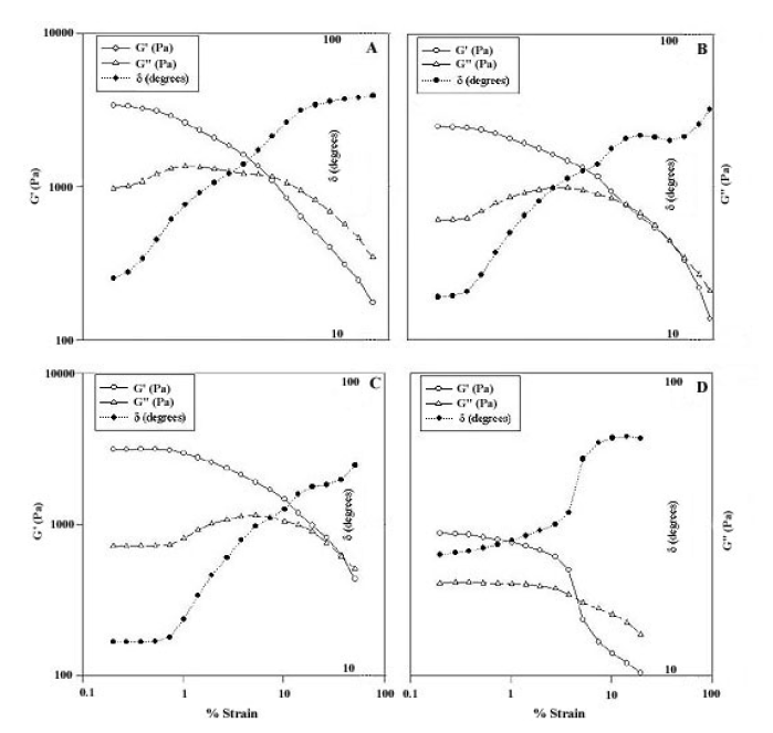 Solved The strain sweep profiles for formulations containing | Chegg.com