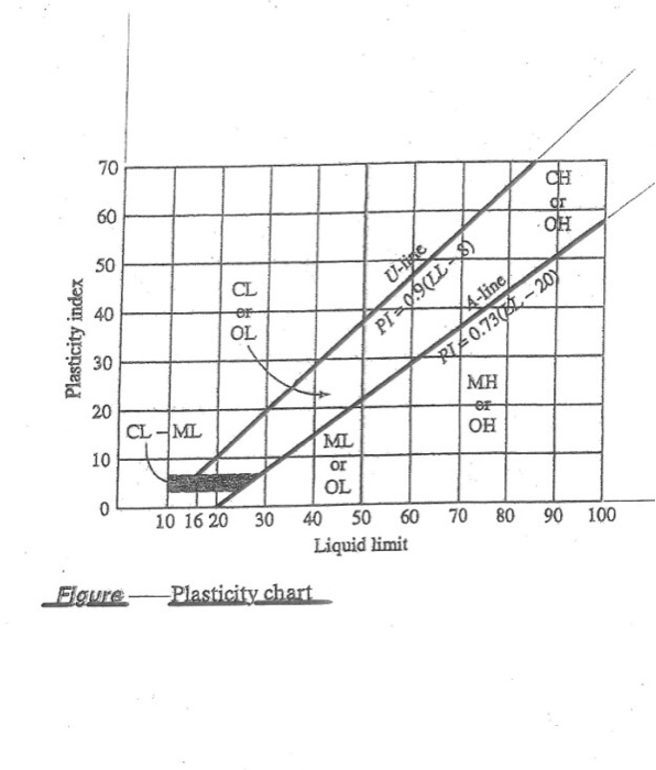 Solved Classify the following soils A through E, using the | Chegg.com