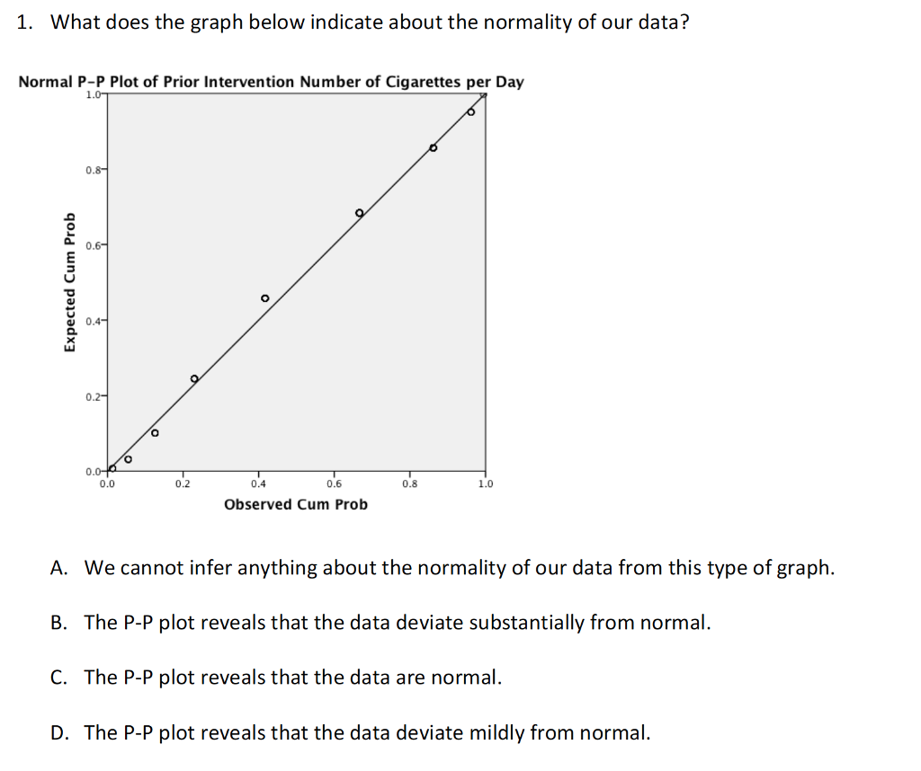 Solved 1. What does the graph below indicate about the | Chegg.com