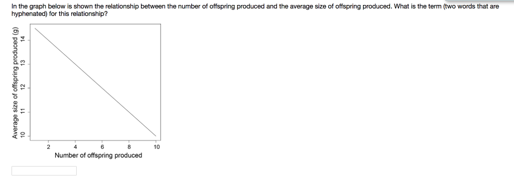 Solved In the graph below is shown the relationship between | Chegg.com