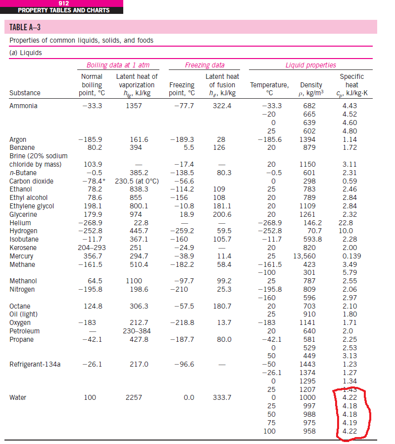 Solved Why are there different specific heat values given | Chegg.com