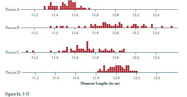 Solved Exercise 7-10 The following dotplots (See Figure | Chegg.com