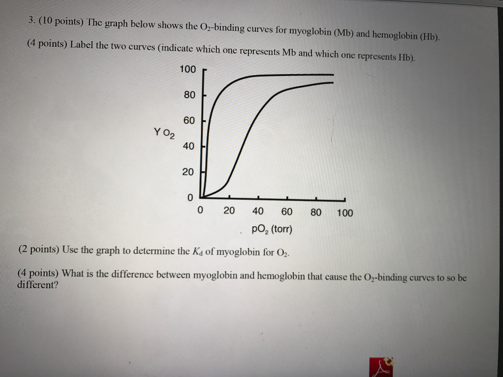 Solved 3. (10 points) The graph below shows the O2-binding | Chegg.com