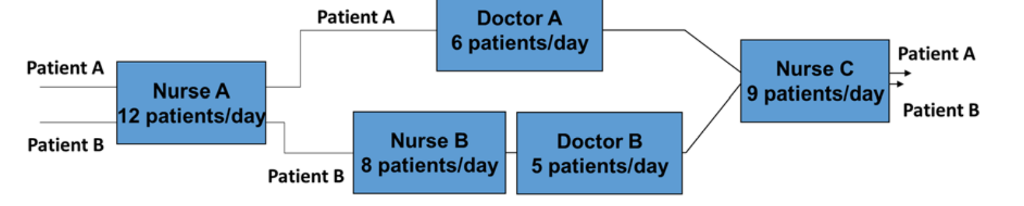 Solved consider a clinic that serves two types of patients | Chegg.com