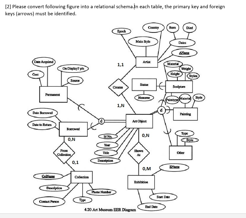 Solved [2] Please convert following figure into a relational | Chegg.com