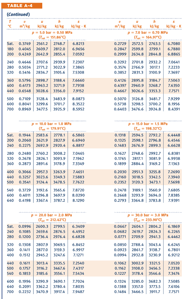 Solved TABLE A-2 Properties of Saturated Water | Chegg.com
