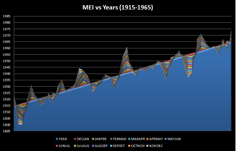 Need to graph the MEI index for El Nino as an area | Chegg.com