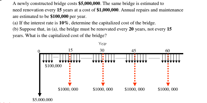 Solved A newly constructed bridge costs $5,000,000. The same | Chegg.com Solved A newly constructed bridge costs $5,000,000. The same | Chegg.com