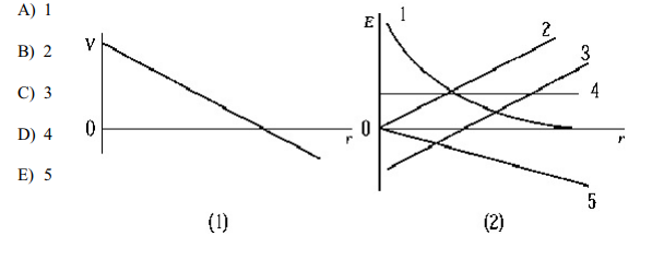 Solved 1. The electrostatic potential as a function of | Chegg.com