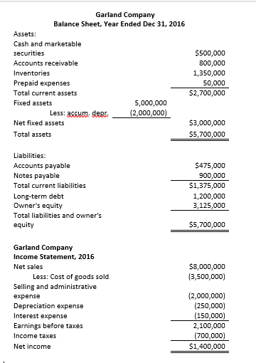 Solved Garland Company Balance Sheet, Year Ended Dec 31, | Chegg.com