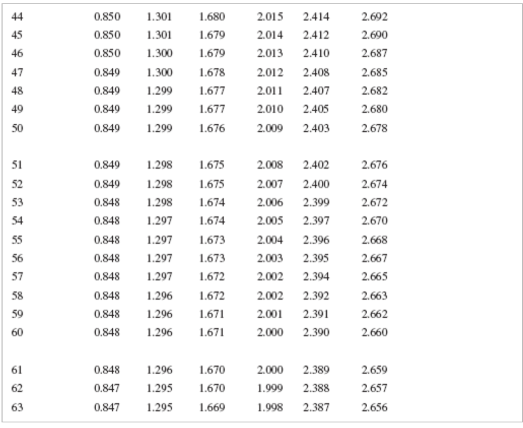 Solved Consider the hypotheses below Ho : μ = 50 H1: 50 | Chegg.com