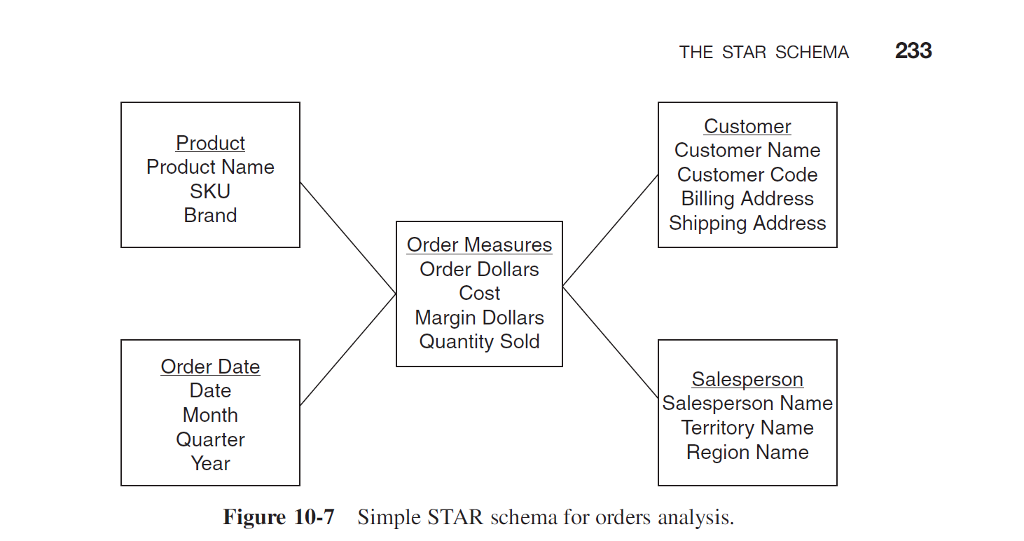 Solved Refer back to the STAR schema for orders analysis | Chegg.com