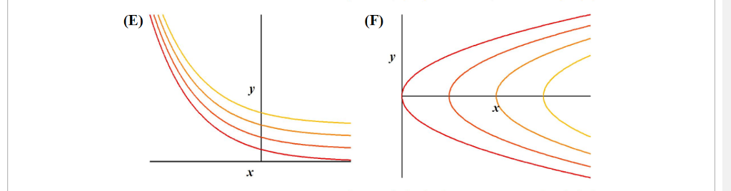 Solved Problem #11: Which of the following are level curves | Chegg.com