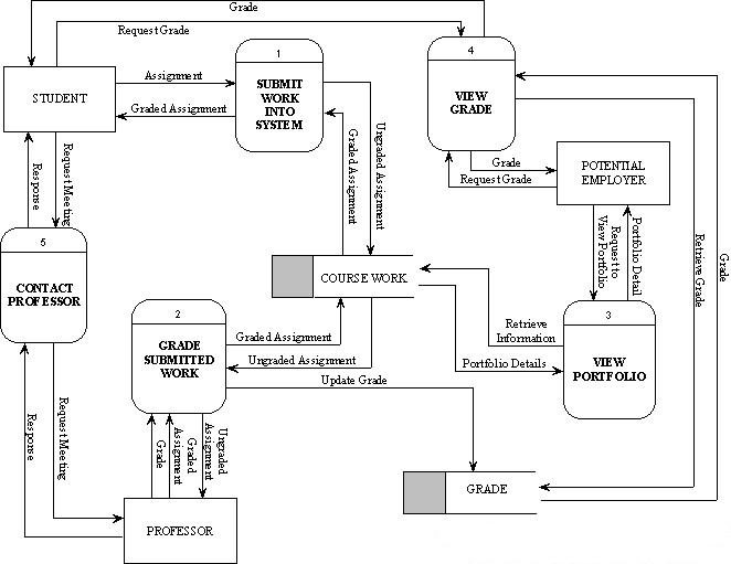Solved 1. Using the data flow diagram below, please | Chegg.com