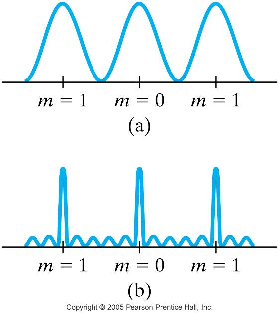 (5) A diffraction pattern is produced by two | Chegg.com