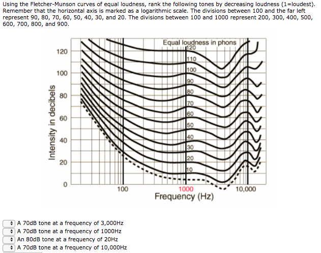 Solved Using the Fletcher-Munson curves of equal loudness, | Chegg.com