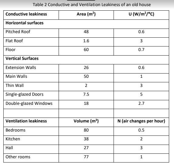 Solved . A building loses heat by conduction (heat flow | Chegg.com