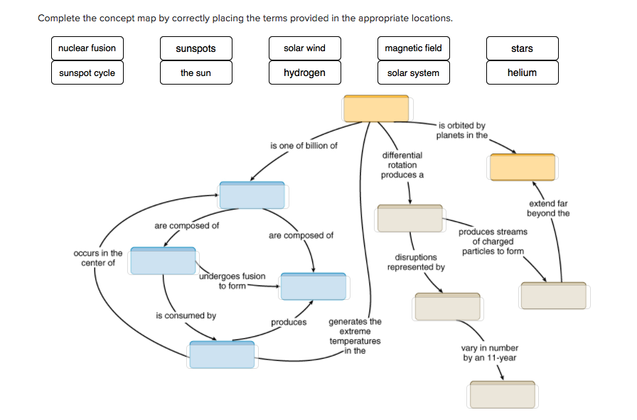 Solved Complete the concept map by correctly placing the | Chegg.com