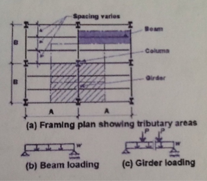 Solved Find the tributary area for each of the following | Chegg.com