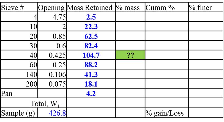 Solved For the sieve analysis table provided below, provide | Chegg.com