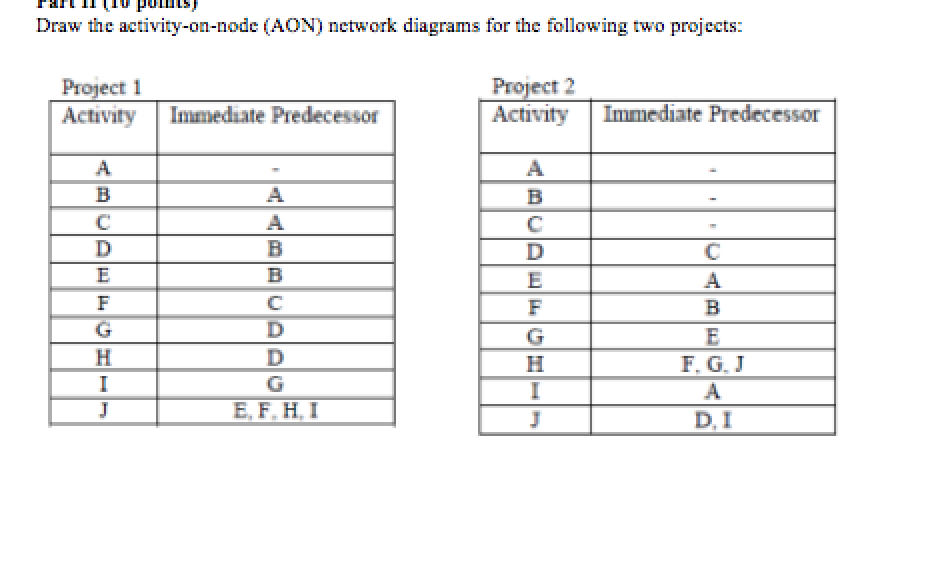 Solved Draw the activity-on-node (AON) network diagrams for | Chegg.com Solved Draw the activity-on-node (AON) network diagrams for | Chegg.com