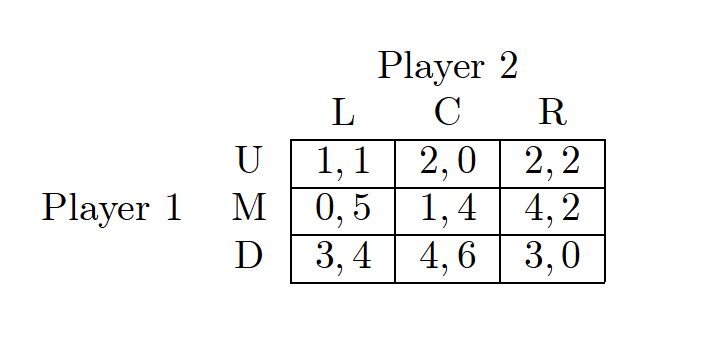 Solved Player 2 L C R U 1,1 2,0 2,2 Player 1 M 0,5 1,4 4,2 | Chegg.com