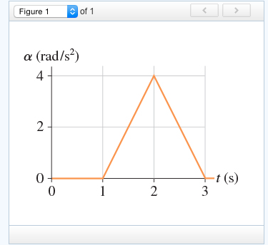 Solved A wheel initially rotating at 57 rpm experiences the | Chegg.com