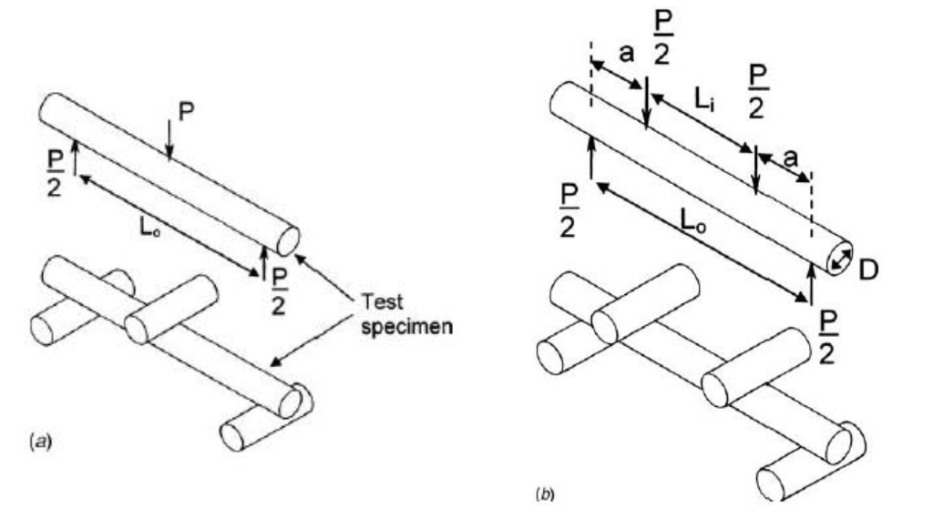Solved Investigate the 3-Point and 4-Point Bending diagrams | Chegg.com