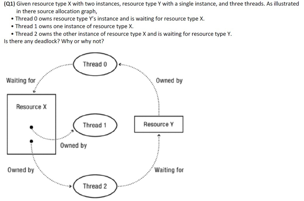 Solved Given resource type X with two instances, resource | Chegg.com