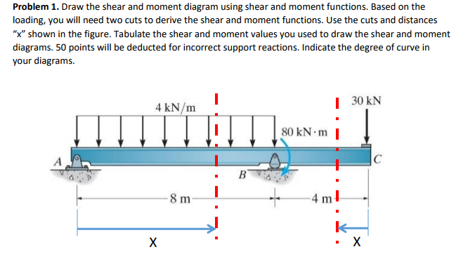 Solved Problem 1. Draw the shear and moment diagram using | Chegg.com