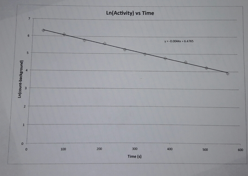 In the above graph, the x-axis represents the time | Chegg.com