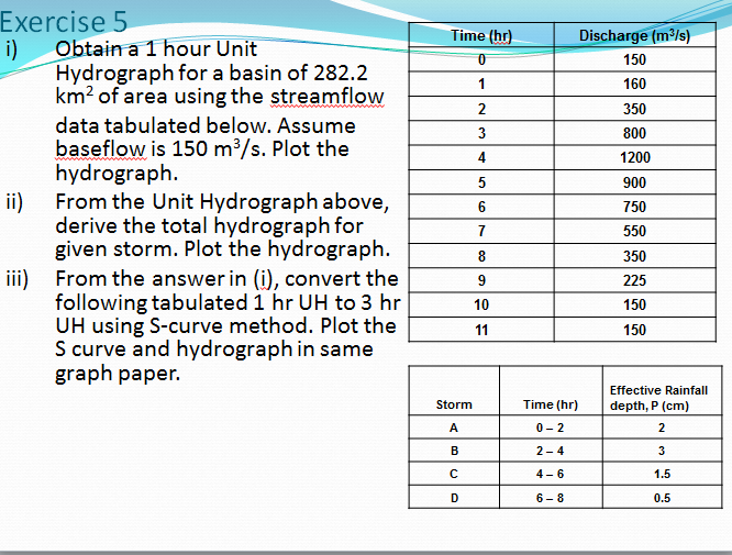 Solved Exercise 5 i) Obtain a 1 hour Unit Discharge (m3/s) | Chegg.com